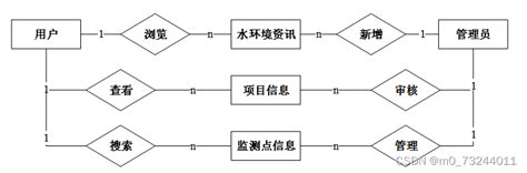 springboot水环境检测系统的设计与实现毕业设计源码041446 环境监测系统数据库架构设计图 csdn博客