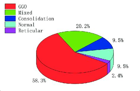 Ct Morphology Distribution Of The Last Ct Scan Of 84 Patients Before Download Scientific