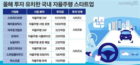 벤처투자 혹한기에도···자율주행 스타트업엔 4000억원 뭉칫돈