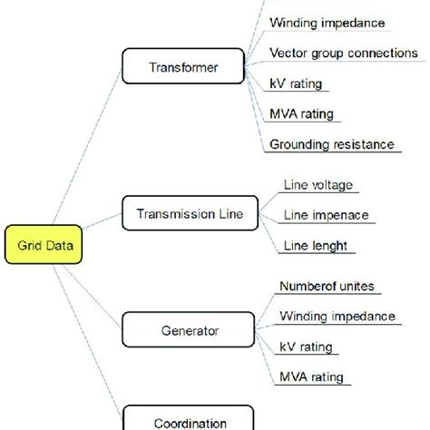 Pdf A Review Of Geomagnetically Induced Current Effects On Electrical