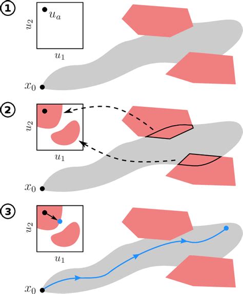 Figure 1 From Provably Safe Reinforcement Learning Via Action
