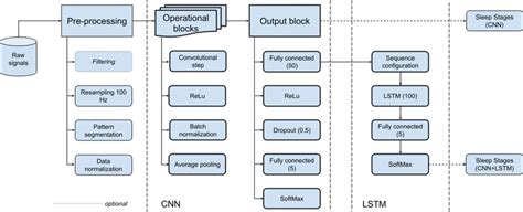 Preprocessing Steps And General Cnn Lstm Neural Network Architecture