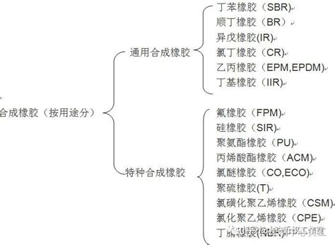 划重点：十种橡胶的性能及优缺点 知乎