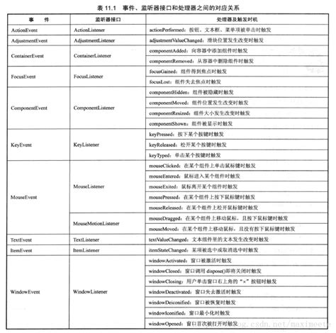 事件、监听器接口和处理器之间的对应关系 事件处理器和事件监听器 csdn博客