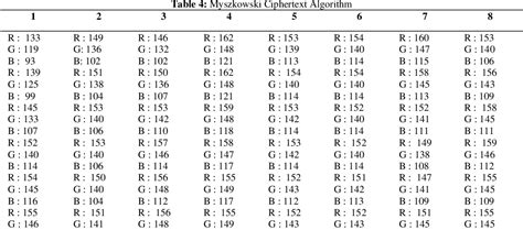 Table 4 From Digital Image Security Implementation With Uses Super Encryption Algorithm