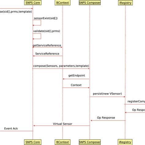 Sequence Diagram For The Sensor Composition Phase Download Scientific Diagram