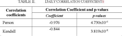 Table Ii From An Investigation Into The Complementarity Of Wind And Solar Resources A Case