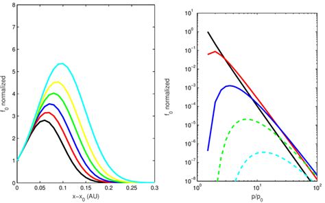 the 1d steady state solution for energetic proton first order fermi