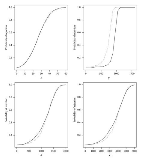 The Empirical Power Functions Of The Ks Test Smooth Line And Cvm Test Download Scientific