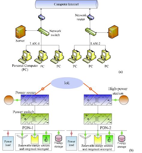 architecture similarity a computer internet b ioe download scientific diagram