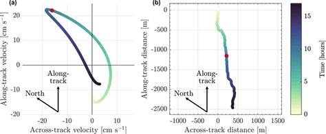 A Combined Tidal Current Ellipse In An Alongacross‐track Frame Of Download Scientific
