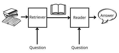 Dense Passage Retrieval In Open Domain Question Answering