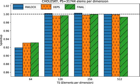 Analysis Of Different Implementations Of The Nanos6 Data Tracking Download Scientific Diagram