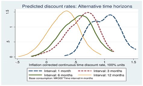 Predicted Discount Rate Distributions For 10000 Mk Series With 1 3 6