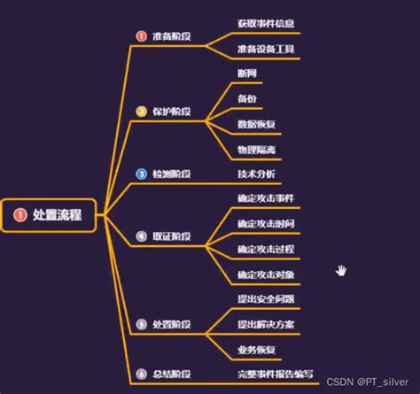 162、应急响应——网站入侵篡改指南andwebshell内存马查杀and漏洞排查and时间分析第162天应急响应 网站入侵篡改指南andwebshell 162、应急响应——网站入侵篡改指南andwebshell内存马查杀and漏洞排查and时间分析第162天应急响应 网站入侵篡改指南andwebshell