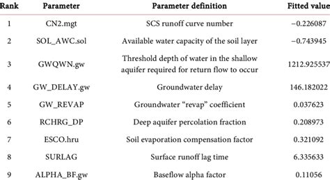 Most Sensitive Parameters And Their Fitted Values Download Scientific Diagram