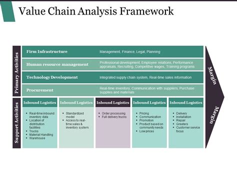 Value Chain Analysis Framework Powerpoint Show Presentation Graphics
