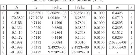 Table 1 From A Primal Dual Interior Point Method Capable Of Rapidly Detecting Infeasibility For