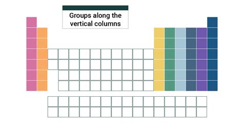 Common Groups And Periods Of The Periodic Table