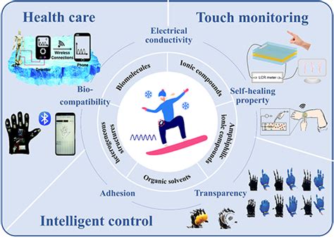 东北大学田野团队 Cej：用于智能可穿戴式人机交互的防冻水凝胶传感器 中国聚合物网科教新闻