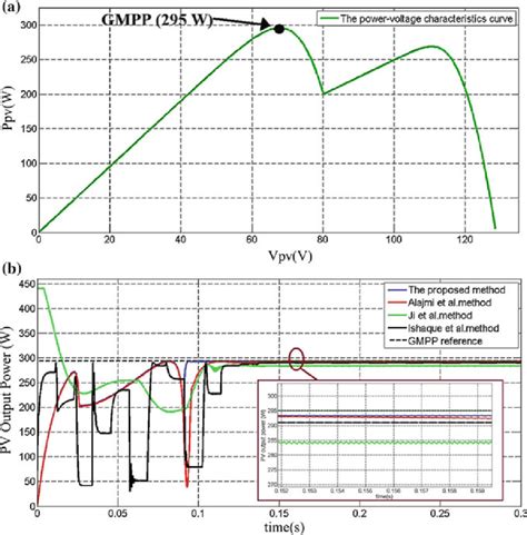 A The P V Characteristic Curve Under Pscs The Shading Pattern Was 1 1