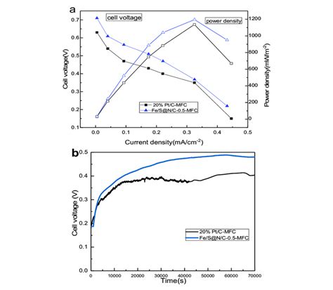 A Overall Mfc Polarization Curves And Power Curves For The 20 Ptc