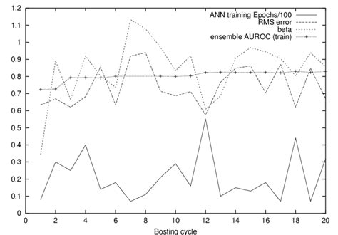 performance of individual matlab neural networks rms training error