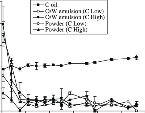 Effects Of Emulsification Microencapsulation And Oil Concentration On Download Scientific