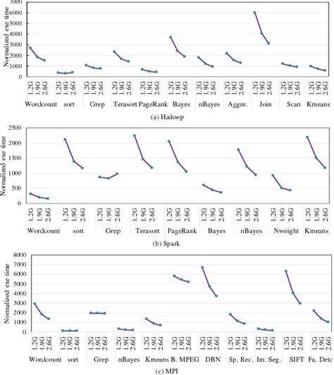Figure 7 From A Comprehensive Memory Analysis Of Data Intensive