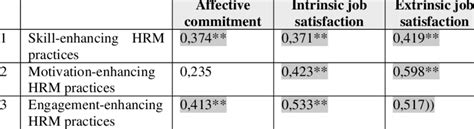 Correlation Between Hrm Practices And Separate Kinds Of Organizational Download Table