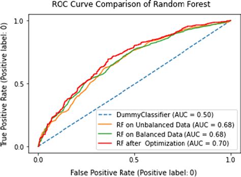comparison of random forest model prediction on test data download
