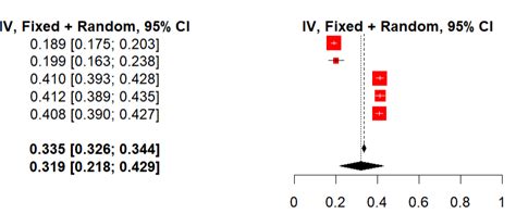 Random R How To Remove Fixed Effects From Forest Plot Stack Overflow