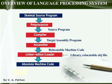 Spr Ch 05 Compilers