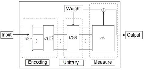 components of variational quantum algorithm encoding circuit unitary