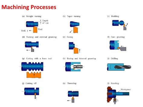 lecture 2 overview of machining processes