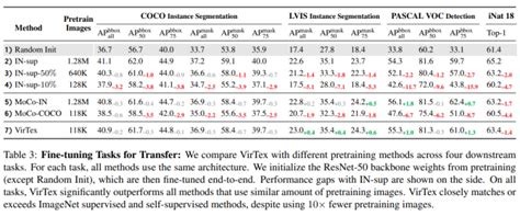 [review] Virtex Learning Visual Representations From Textual Annotations Mlpapersreview
