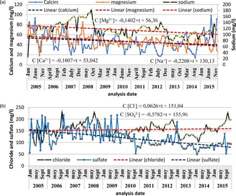 Temporal Variability Of Ca 2þ Mg 2þ Na þ A And Cl À So 4 2À