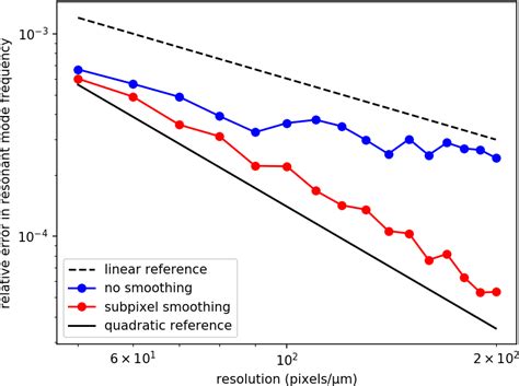 Subpixel Smoothing Meep Documentation