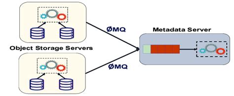 publisher subscriber model for statistics collection download scientific diagram