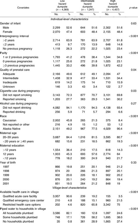 The Distribution And Chi Square P Values Of Individual Level And Download Table