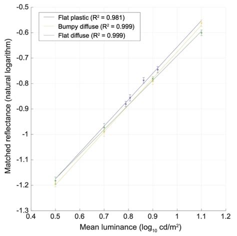 Figure S Matched Lightness As A Function Of Mean Luminance For Download Scientific Diagram