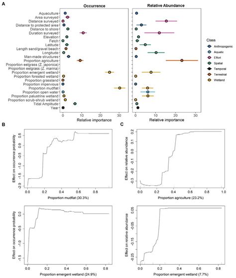 Habitat Suitability Modeling Results For Dunlin In Winter Including