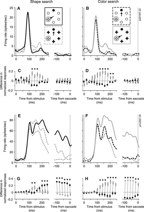 Activity Of Single V4 Neurons A D Activity Of A Representative V4 Download Scientific Diagram