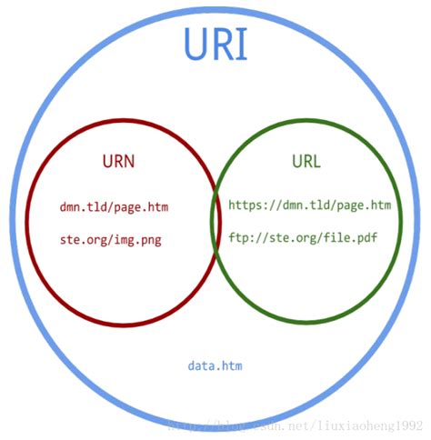uri、url与urn解析 csdn博客
