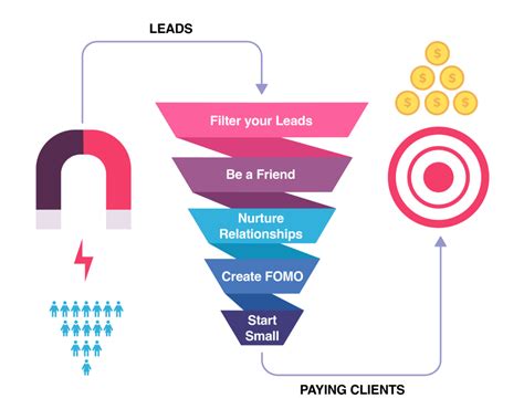 How To Improve Lead Conversion Rate Proven Tips And Strategies