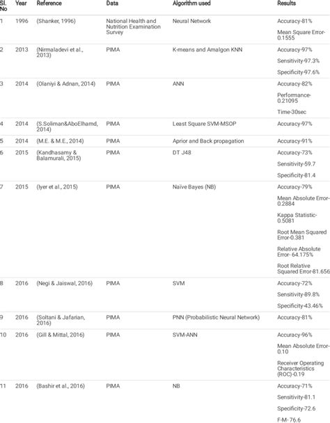 Summary Of Ml Techniques On Diabetes Prediction Download Scientific