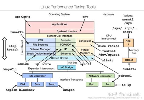 九张图一览 Linux 性能工具全景图 知乎