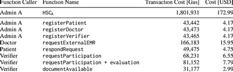 Function Caller And Gas And Currency Costs Of Hsca Functions Download Scientific Diagram