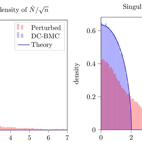 density based histogram of singular values for √ n ˆ l andˆnandˆ andˆn