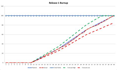 Tracking Team Progress With A Release Burnup Chart Refinem